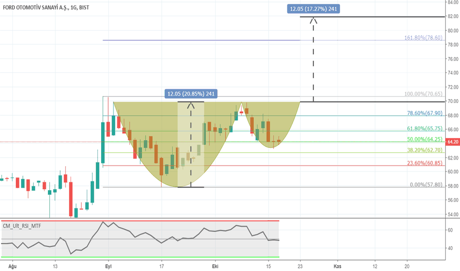 FROTO Hisse senedi Fiyatı ve Grafiği — BIST:FROTO — TradingView