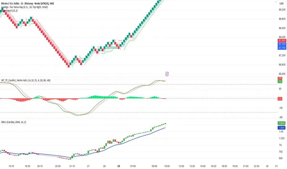 On Balance Volume (with Candles) — Indicator by ganeshb9001 ...