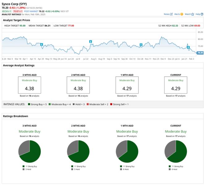 Sysco Stock Analyst Estimates And Ratings — Tradingview News