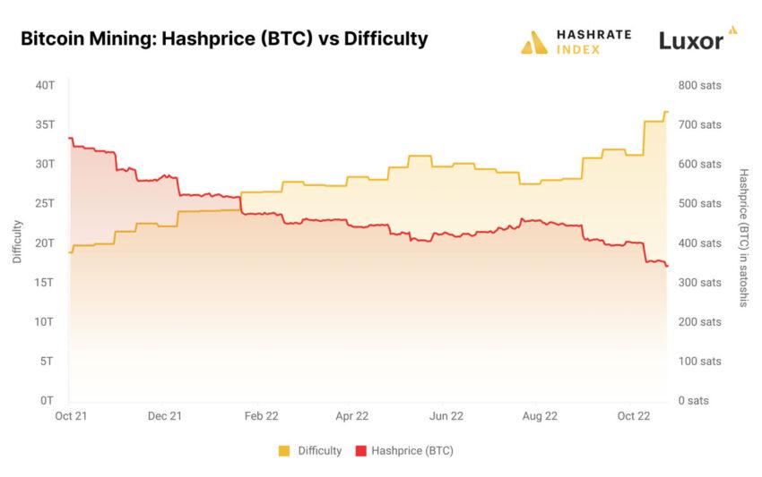 Ingresos por minería de Bitcoin se estancan a pesar del aumento de BTC — Noticias de TradingView