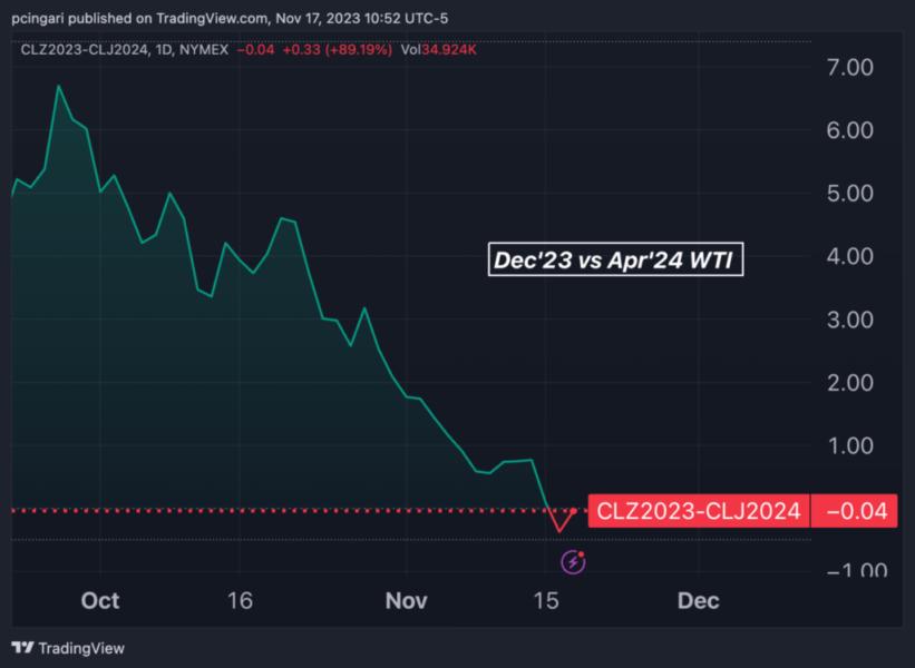 Oil Market Reset: Crude Now In 'Contango,' All Eyes Shift To OPEC, Analysts Flag 2024 Rally ...