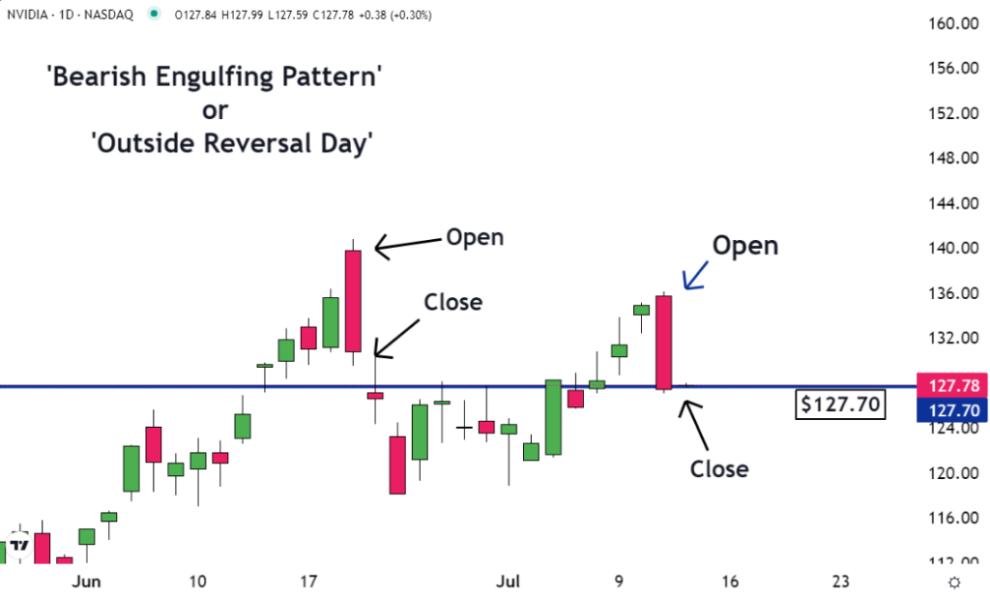 Stock Of The Day: NVIDIA Has Another Bearish Engulfing Pattern — TradingView News