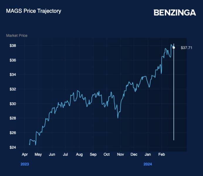 EXCLUSIVE: Magnificent 7 Takes Center Stage In Roundhill's Expanded ETF Lineup With Inverse And ...
