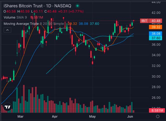 BlackRock's Bitcoin ETF Up 50% Since Launch: Indicators Point To Continued BTC Bull Run ...