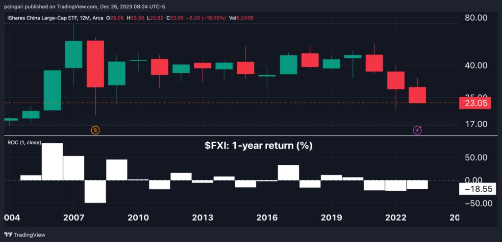 China Vs. Emerging Markets: Opportunity Or Value Trap For Investors In 2024? — TradingView News
