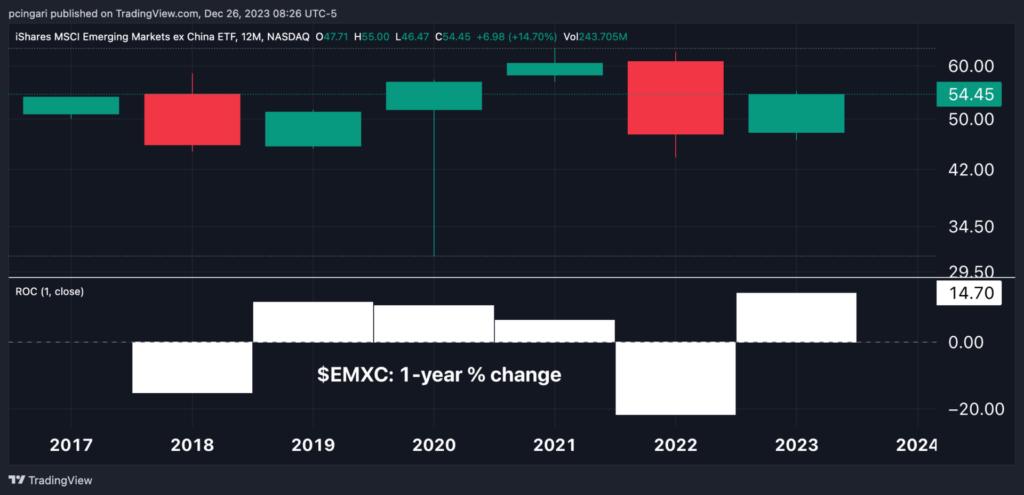 China Vs. Emerging Markets: Opportunity Or Value Trap For Investors In 2024? — TradingView News