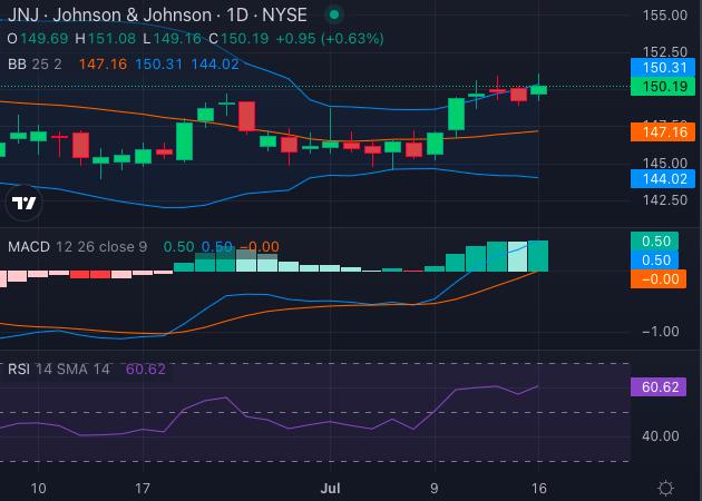 Johnson & Johnson: Bullish Charts Signal Strong Setup Before Q2 Earnings — TradingView News