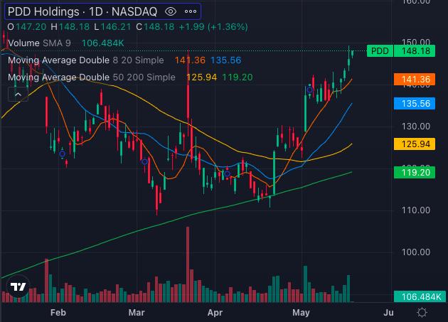 PDD Stock: Temu's Potential, Billionaire David Tepper's Conviction Fuel ...