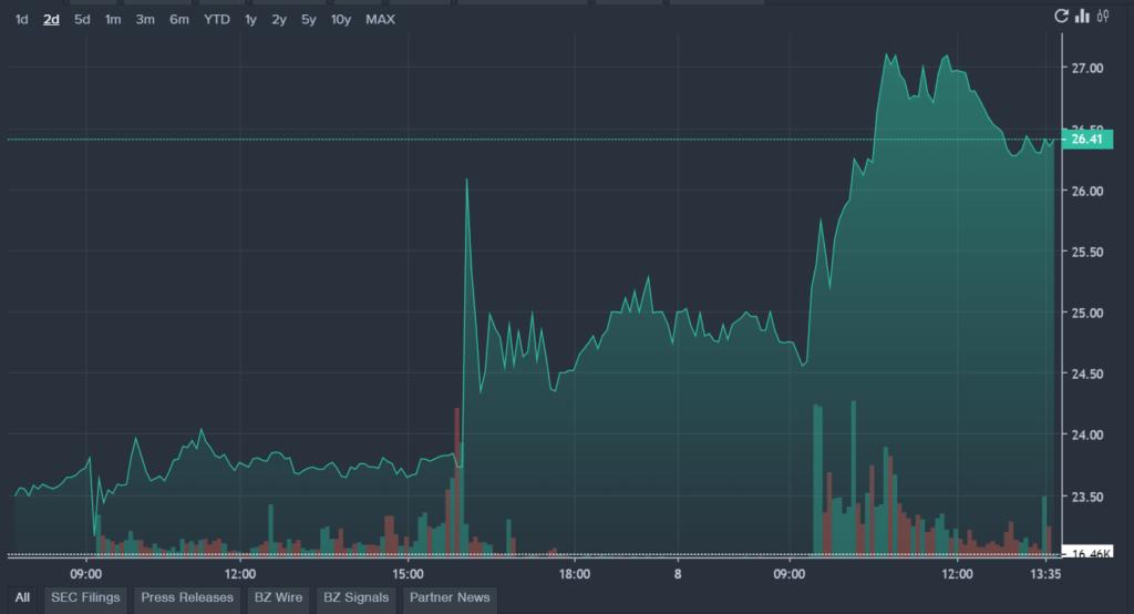 Toast Stock Soars On Strong Q1 Earnings, Optimistic Growth Prospects — TradingView News