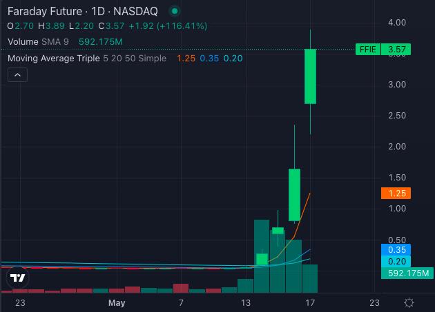 Decoding The FFIE Surge: Inside Faraday Future's Nasdaq Rally — TradingView News