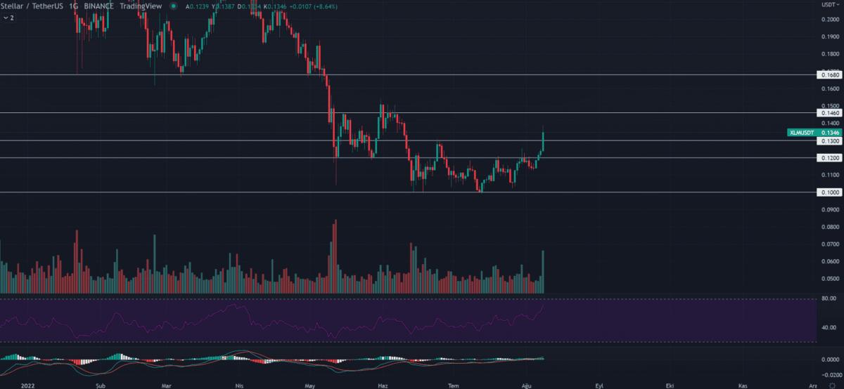 Robinhood’un Listelediği Avalanche ve Stellar‘ı Ne Bekliyor? AVAX ve XLM Analizi — TradingView ...