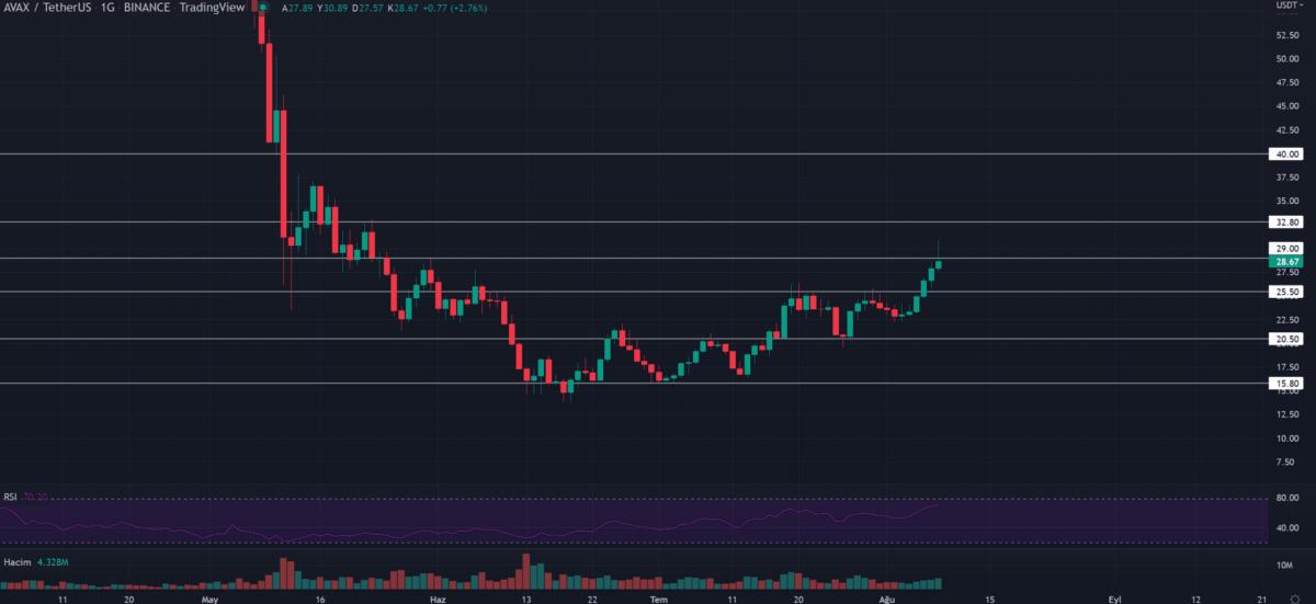 Robinhood’un Listelediği Avalanche ve Stellar‘ı Ne Bekliyor? AVAX ve XLM Analizi — TradingView ...