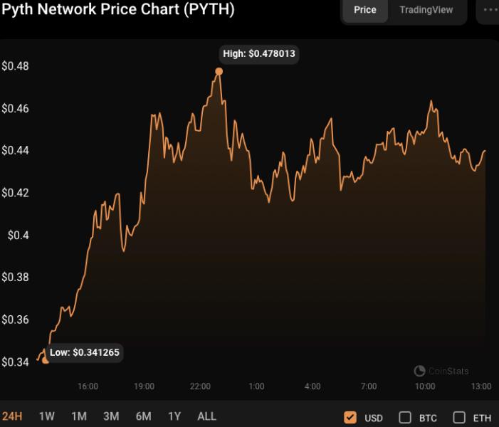Pyth Coin Online | vivatumusica.com