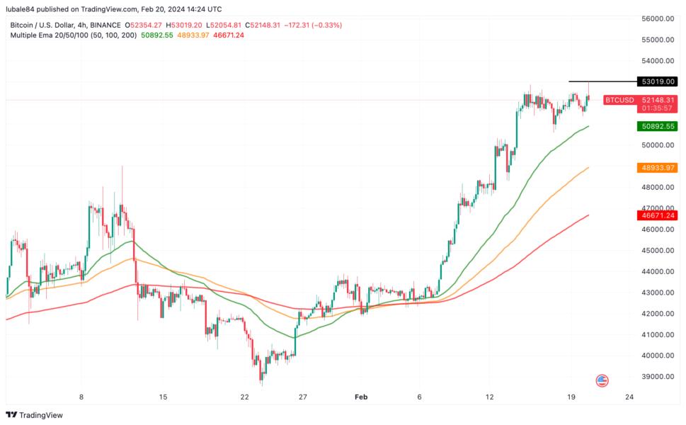 Bitcoin price rejects at $53K as futures open interest hits a 2-year high — TradingView News