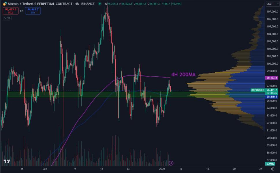 Bitcoin bulls run at $97K: Key BTC price resistance levels to beat — TradingView News