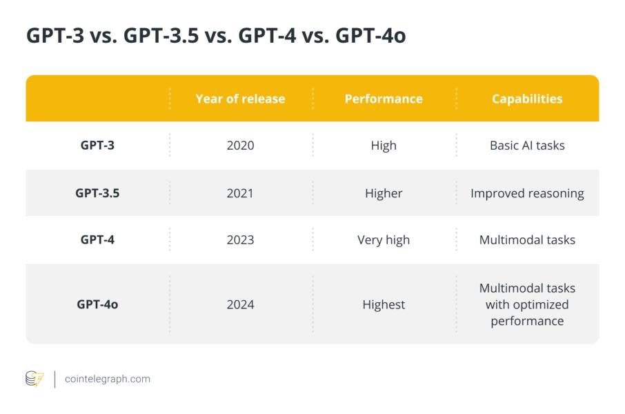 What is GPT-4o, and how is it different from GPT-3, GPT 3.5 and GPT-4? — TradingView News