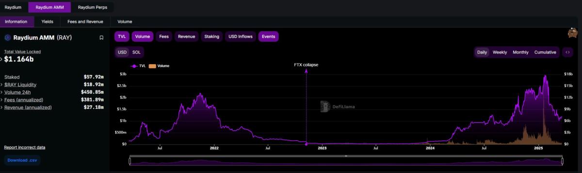Pump.fun launches own DEX, drops Raydium — TradingView News