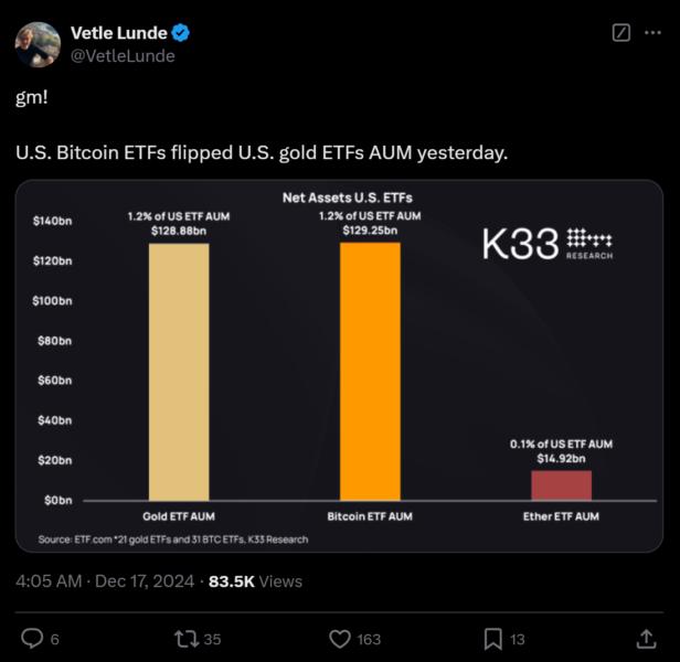 Bitcoin ETFs flip gold funds in AUM: K33 Research — TradingView News