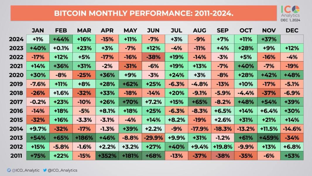 Bitcoin records 129% year-to-date gain seven months after halving — TradingView News