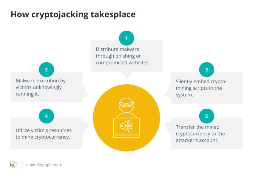 What is crypto malware, and how to detect it? — TradingView News