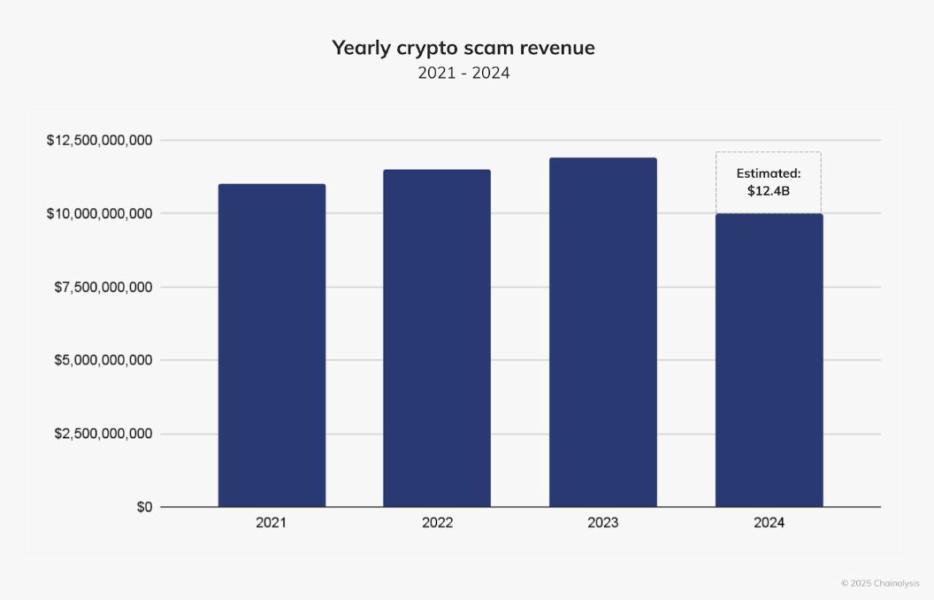 Crypto scams set for biggest year ever due to AI: Chainalysis — TradingView News