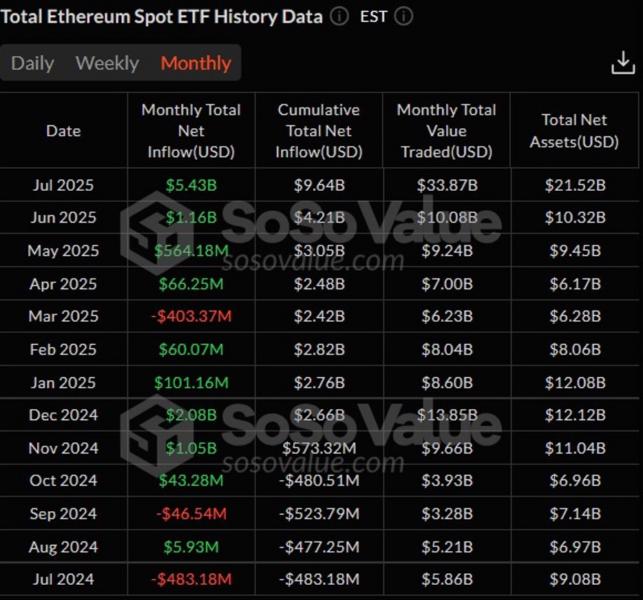 Spot Ether ETFs clock $5.4B monthly inflow record amid 20-day streak — TradingView News