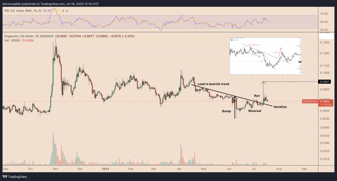 Why is Dogecoin price down today? — TradingView News