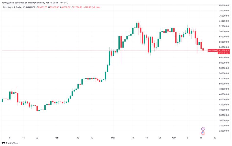 Bitcoin price falls under $62K amid wavering spot BTC ETF demand ...