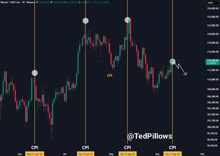 Bitcoin eyes $115K on CPI data as traders diverge on new BTC price dip — TradingView News