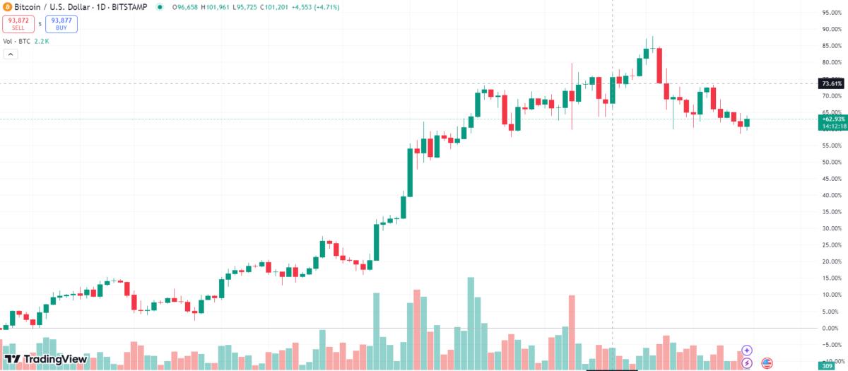 Bitcoin targets $120K in January amid record Binance stablecoin reserves — TradingView News