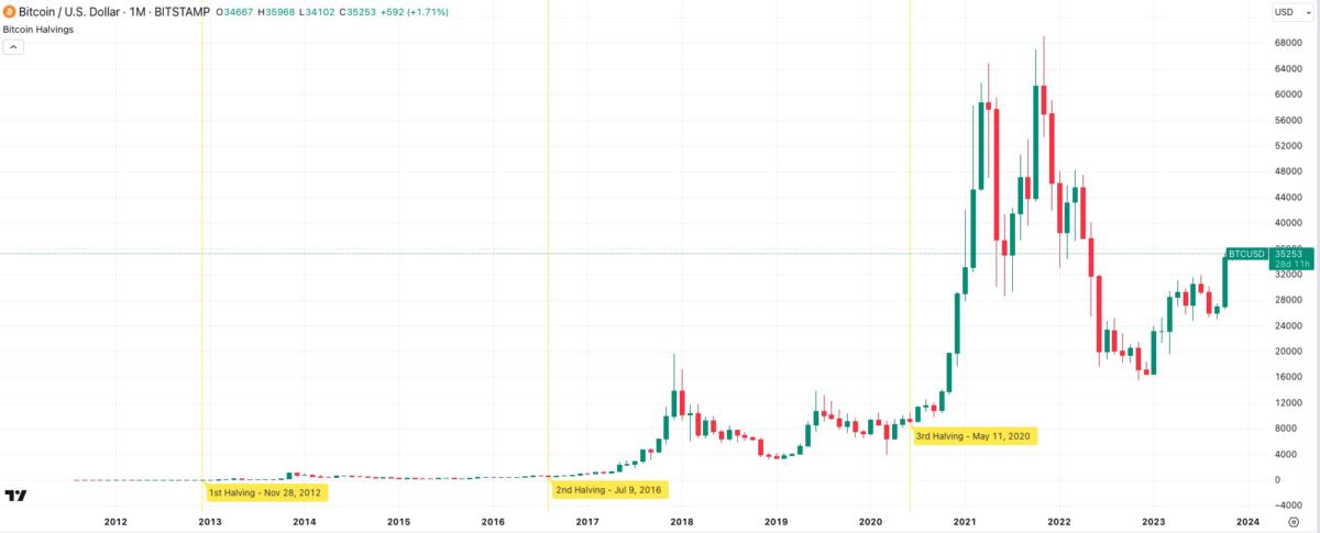 4 signs Bitcoin is starting its next bull run — TradingView News