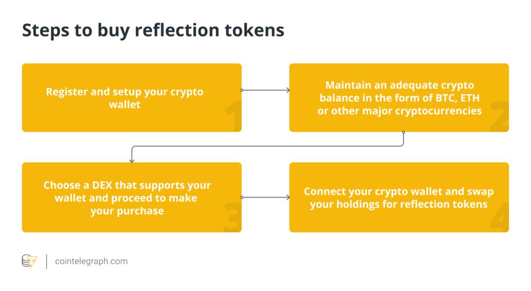 What are reflection tokens, and how do they work? — TradingView News
