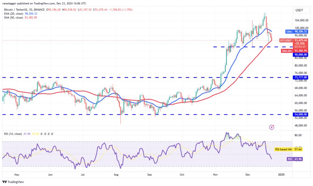 Price analysis 12/23: SPX, DXY, BTC, ETH, XRP, SOL, BNB, DOGE, ADA, AVAX — TradingView News