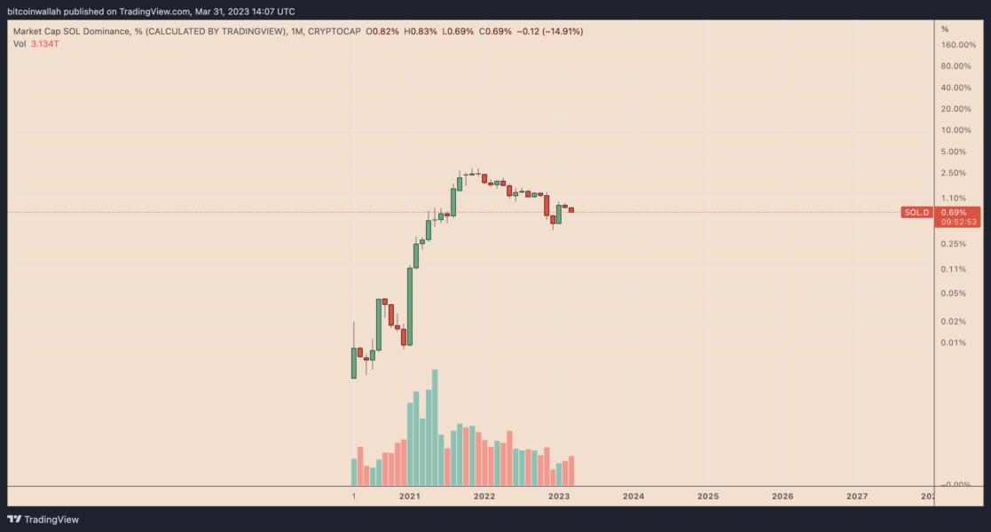 Solana overcomes FTX fiasco — SOL price gains 100% in Q1 — TradingView News