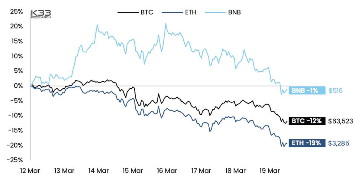 Bitcoin, Ethereum rebound but still show ‘overheated signals’ — K33 Research — TradingView News