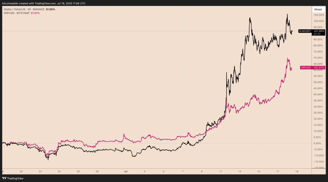 Stellar’s XLM has 'most bullish chart' in crypto, mirroring XRP price — TradingView News