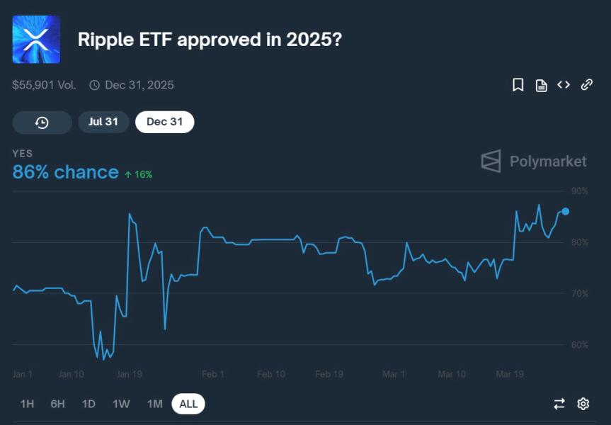 XRP ETF ‘obvious’ as Polymarket bettors up approval odds to 85% — TradingView News