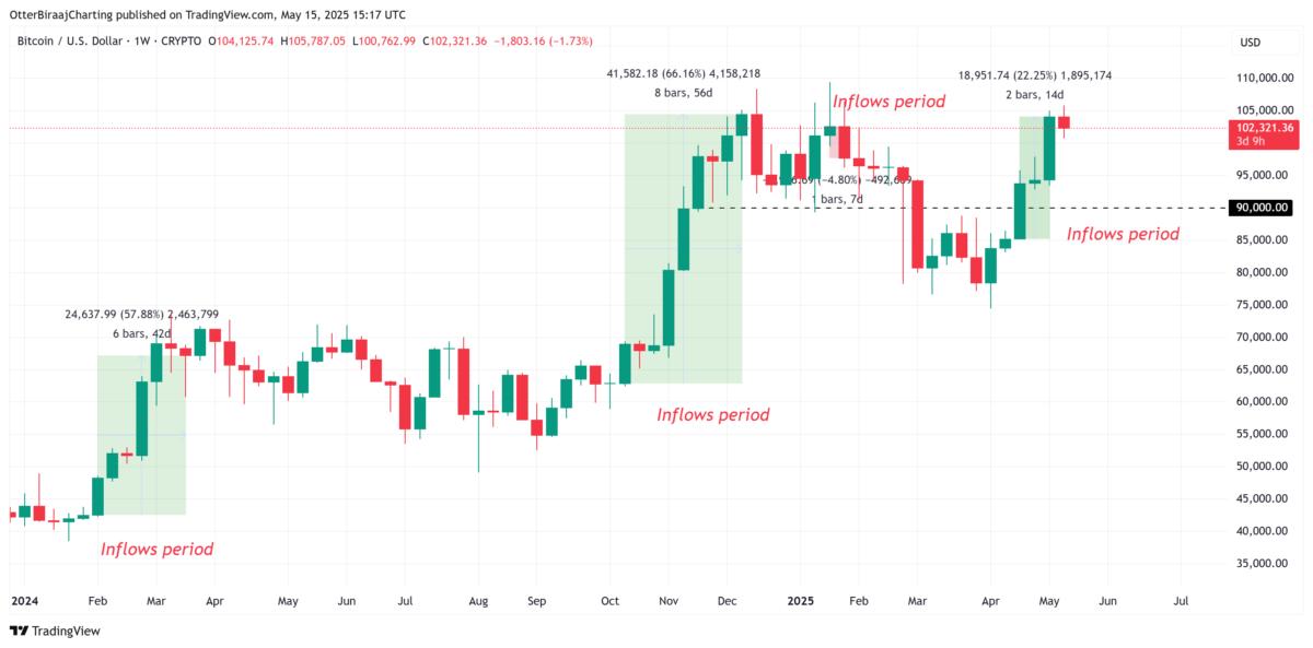 Spot Bitcoin ETF inflows fall, but BTC whale activity points to bull market acceleration ...