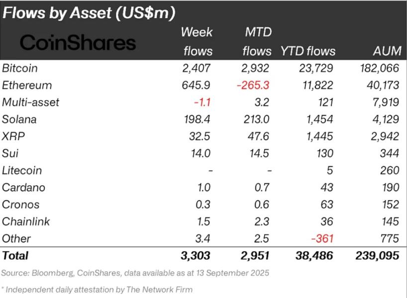 Bitcoin and Solana ETPs lead $3.3B crypto inflow rebound: CoinShares — TradingView News