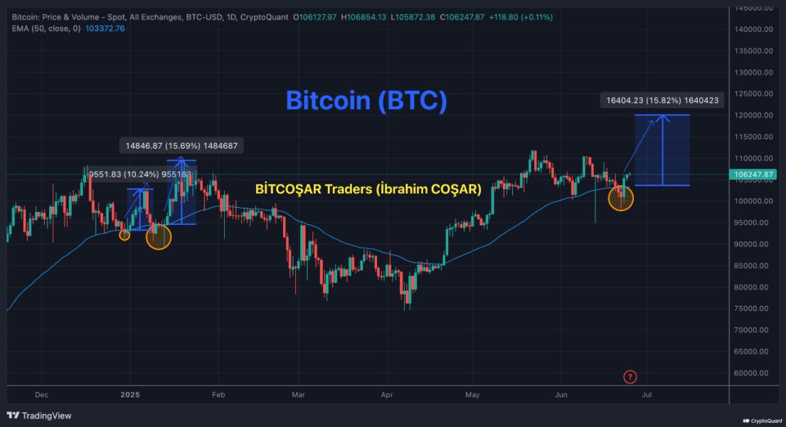 Bitcoin’s next stop could be $120K: BTC analysts explain why — TradingView News