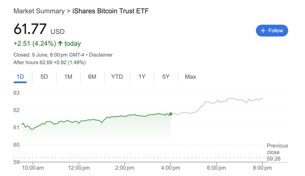 BlackRock’s Bitcoin fund blows past $70B in record pace for ETFs — TradingView News