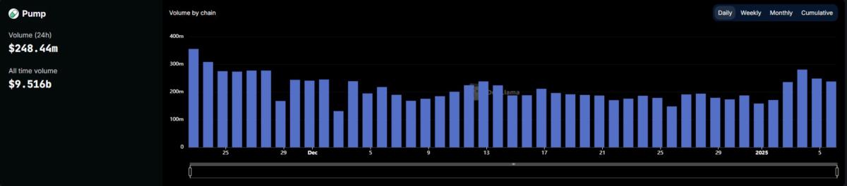 Solana 24-hour DEX volume beats Ethereum, Base combined — TradingView News
