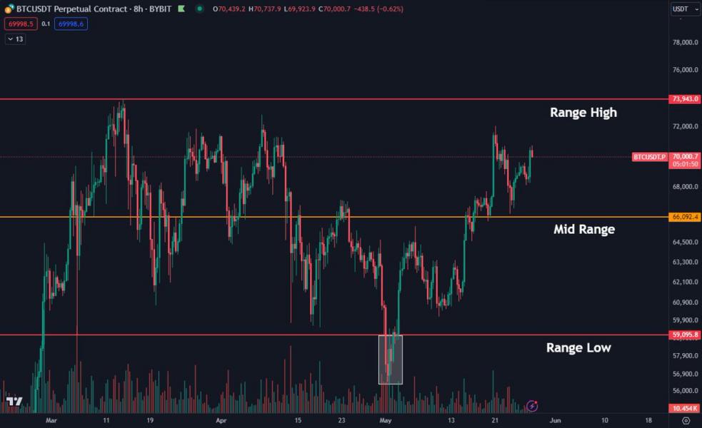 Bitcoin investment inflows hit $1B as long-term holders accumulate — TradingView News