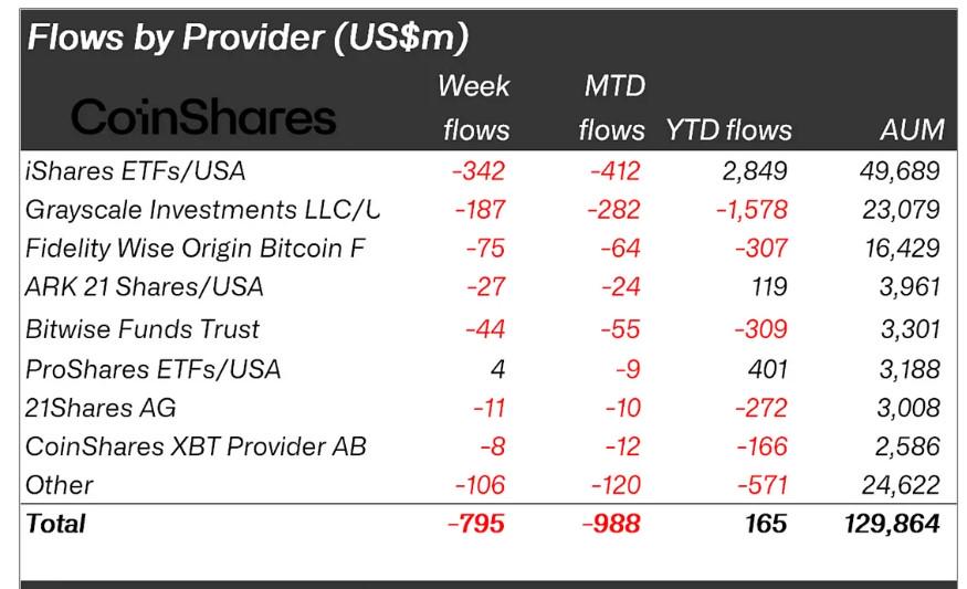 Crypto investment products nearly wipe 2025 gains as outflows hit $7.2B — TradingView News