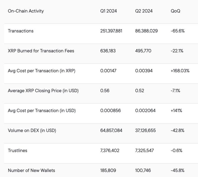 XRP Ledger onchain transactions drop 65.6% in Q2 2024 — TradingView News