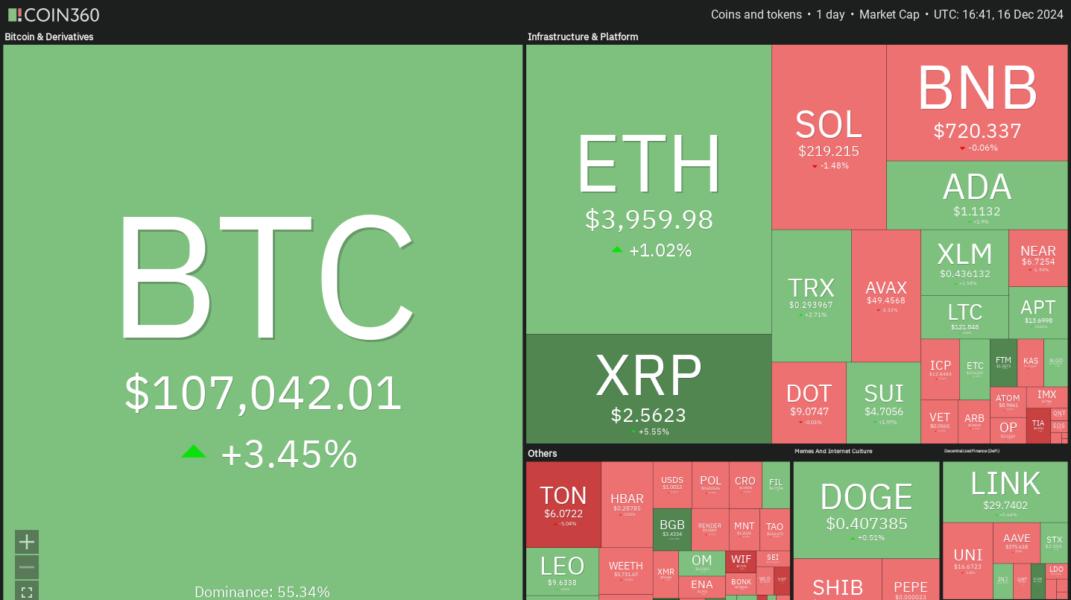 Price analysis 12/16: SPX, DXY, BTC, ETH, XRP, SOL, BNB, DOGE, ADA, AVAX — TradingView News