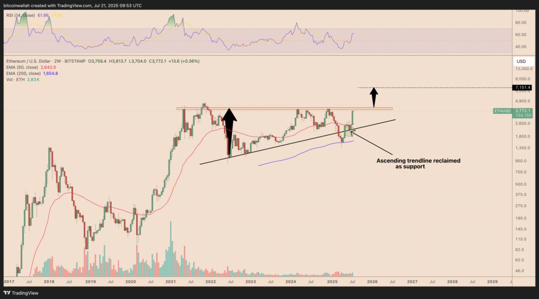 Ethereum mirrors stocks as ETH price chart hints at ‘final surge’ to $8K — TradingView News