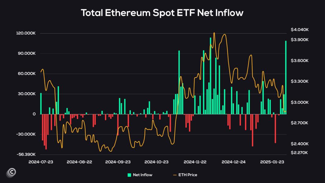 Ethereum an 'obvious buy' as accumulation addresses see record $883M ETH inflow — TradingView News