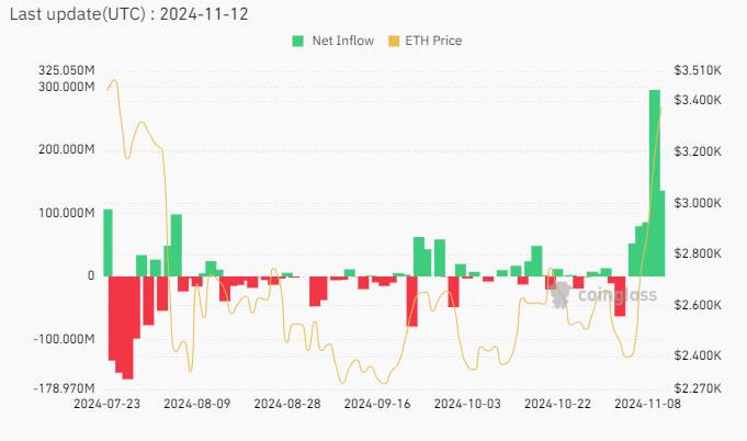 Ethereum ETF total flows flip net positive after runner-up inflow day for BlackRock ...