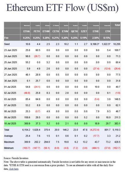 Bitcoin, Ether ETFs clock second-biggest day of inflows on record — TradingView News